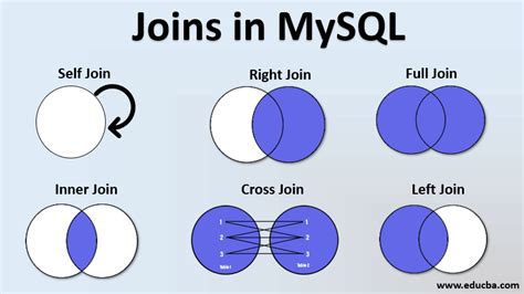 Sql Queries — Joins If You Are A Sql Beginner And Keen To By Hemant Medium