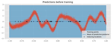 stochastic variational inference for scalability with svgp — gpflow 2 6