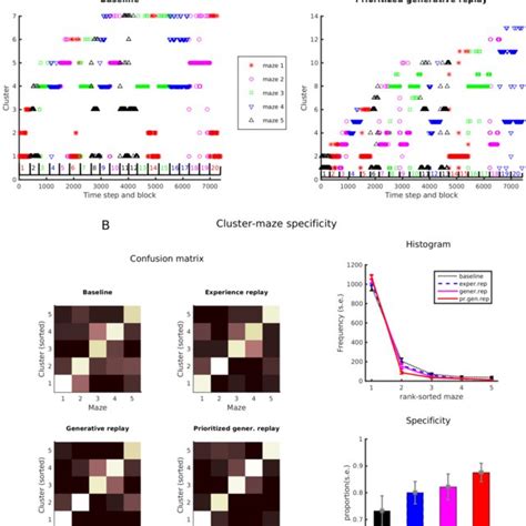Clustering Emerged During The Continual Learning Experiment A