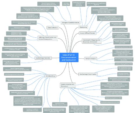 Git Mind Map