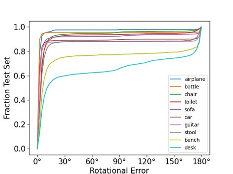 amount of rotation error in i2i pose predictions for different objects