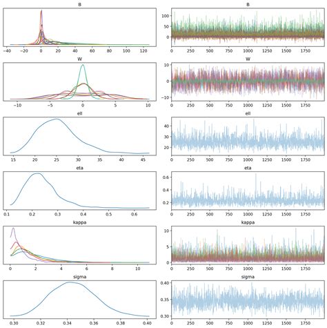 Multi Output Gaussian Processes Coregionalization Models Using