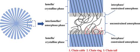 Schematic Of Crystalline Morphology For Polyethylene Sheets Download