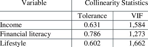 Multicollinearity Test Results Dependent Variable Financial Behavior