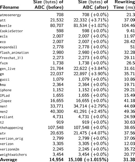 Performance Benchmarks For Proof Of Concepts Exploit Code Download Scientific Diagram