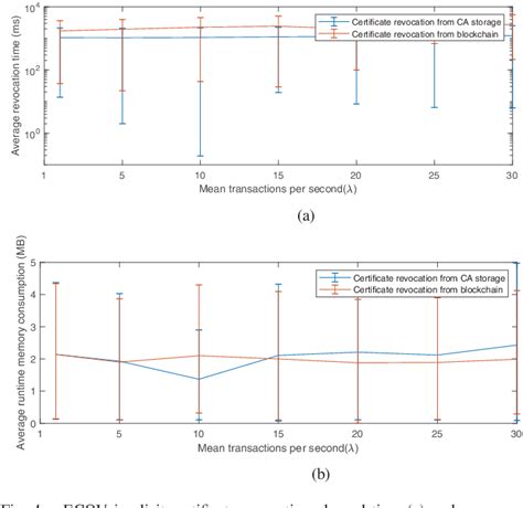 Figure 4 From Blockchain Based Automated Certificate Revocation For 5g