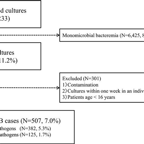 Kaplanmeier Curves Of 30 Days Survival Rates For Polymicrobial