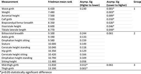 Results Of The Friedman Test And The Resulting Groups Download Table