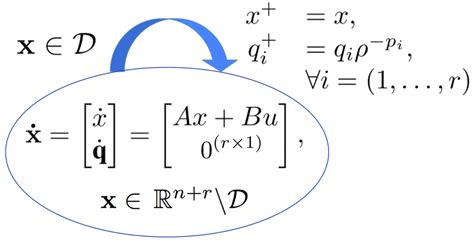 Open Loop Hybrid Automaton Of Combined Lti System And Dvs Model In
