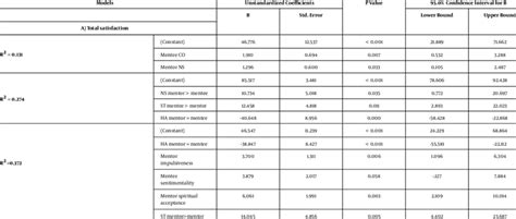 stepwise multivariate linear regression models to predict satisfaction