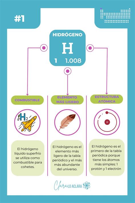 Hidrógeno Tabla Periódica Elementos Atomos Química