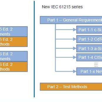 Difference Between Previous 2005 New 2016 IEC 61215 Standard Download Scientific Diagram