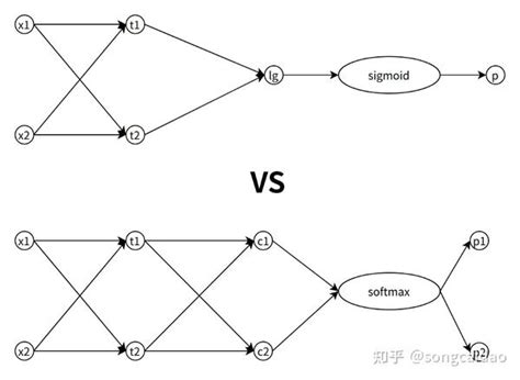 二分类用sigmoid和softmax的区别 知乎