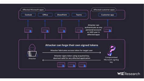 Marco Mossad Ms On Linkedin The Inactive Microsoft Account Msa