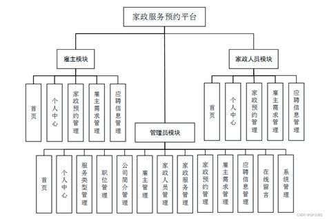 【独家源码】ssm家政服务预约平台9091w计算机毕业设计问题的解决方案与方法开源雇主发布需求服务商响应的系统 Csdn博客