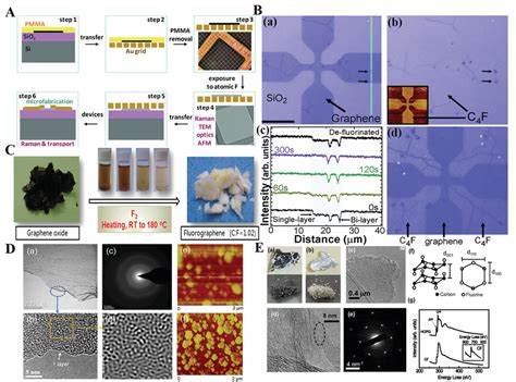 A Schematic Illustration Of The Fluorination Process And The