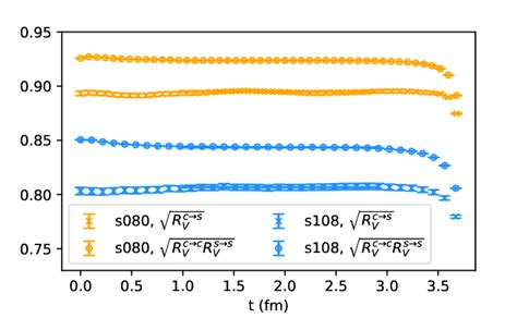 Lattice Results For R C→s V Download Scientific Diagram