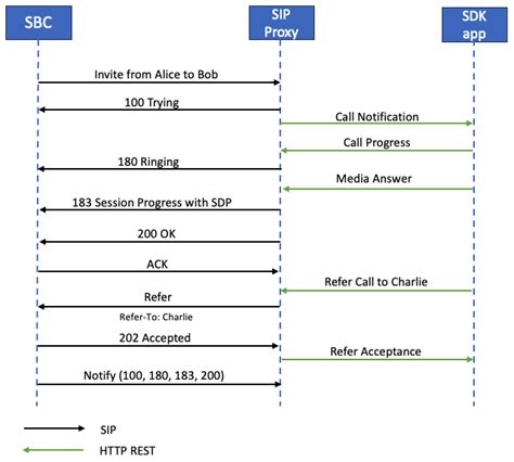 Azure Communication Services Direct Routing Sip Protocol Details Microsoft Learn
