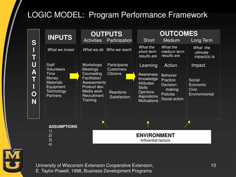Ppt The Logic Model A Program Performance Framework Powerpoint