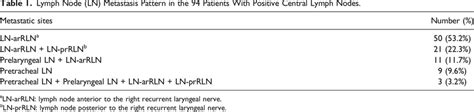 Lymph Node Ln Metastasis Pattern In The 94 Patients With Positive