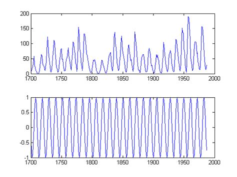 Coordinating Views Loren On The Art Of Matlab Matlab And Simulink