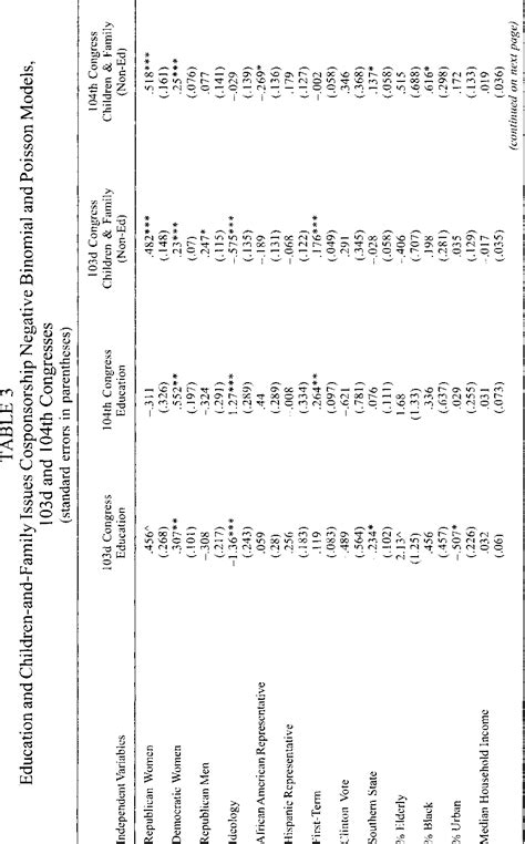 Table 3 From Connecting Descriptive And Substantive Representation An