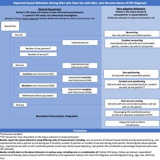 Identification And Screening Of Citations Changes In Sexual Practices Download Scientific