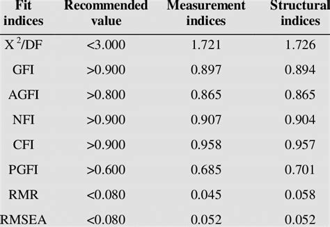 Model Fit Analysis Results Download Table