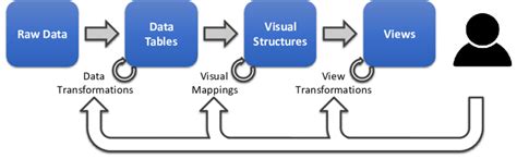 1 The Information Visualization Pipeline Model And Figure Were Adapted
