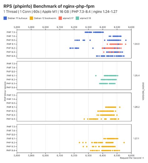 Php 效能測試與比較 2024q3 Php8php7 Debianalpine Nginx Php Fpm Ernest