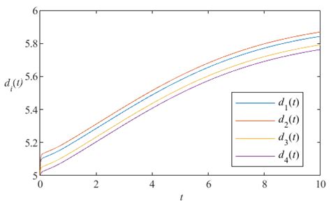 Fractal Fract Free Full Text Adaptive Fault Tolerant Control For