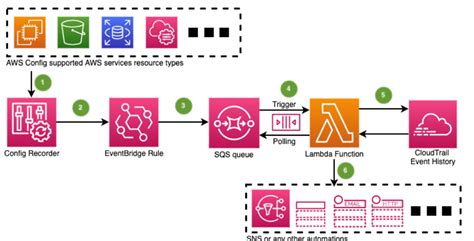 Comparing Aws Cloudwatch Cloudtrail And Config Monitoring Auditing And Compliance In Your