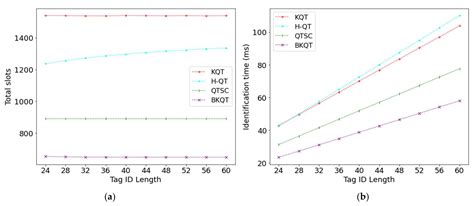 Sensors Free Full Text A Bit Tracking Knowledge Based Query Tree