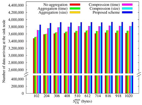 Sensors Free Full Text Adaptive Data Aggregation And Compression To Improve Energy