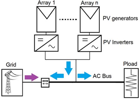 Grid Connected PV System General Scheme Download Scientific Diagram