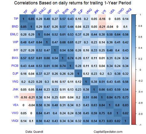 Asset Correlation Chart Ponasa