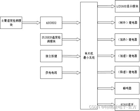 基于单片机的土壤温湿度检测系统 开题报告 Csdn博客