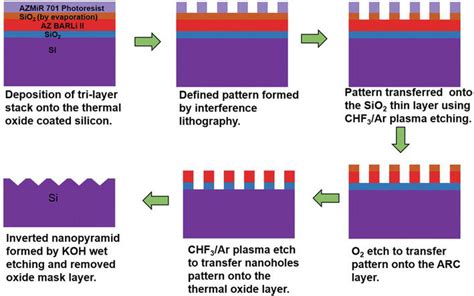 Fabrication And Replication Of Periodic Nanopyramid Structures By Laser