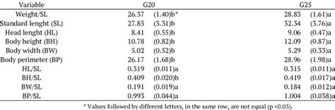 Mean ±sd Of Morphometric Variables Cm Their Relationships And