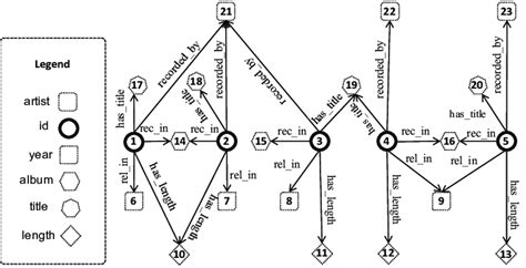 A Fragment Of Graph Generated From The Data Sources It Shows Various