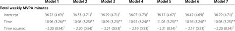 Fixed Effects And Fit Statistics For Multilevel Growth Models With Mood