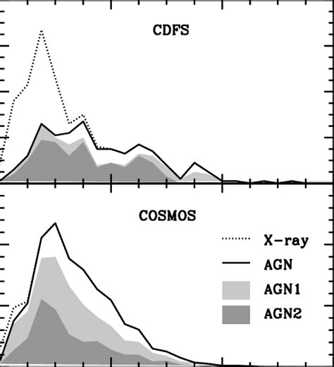 The Redshift Distribution For Cdfs Upper Panel And Cosmos Lower Download Scientific Diagram