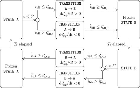 4 Current Control Fsm Download Scientific Diagram