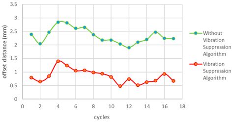 Machines Free Full Text Research On Vibration Suppression Methods For Industrial Robot Time
