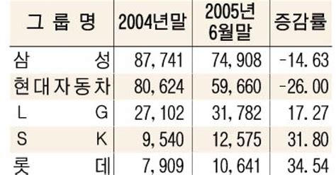 상장사 현금자산 감소 투자회복 조짐