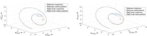 Figure 5 From Rigid Body Pose Hybrid Control Using Dual Quaternions Global Asymptotic