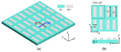 Double Strip Array Based Metasurfaces With Bics For Terahertz Thin