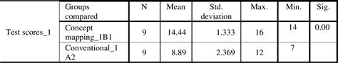 Table 4 1 From Effect Of Concept Mapping Instructional Strategy On Senior Secondary School