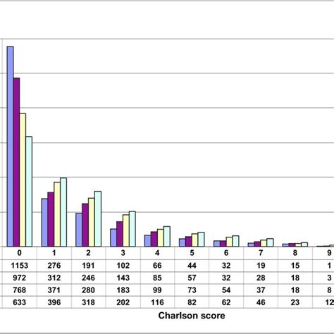 Comparison Of The Value Of The Charlson Comorbidity Index Generated