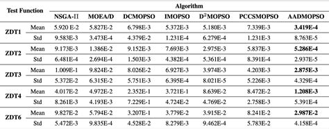 Table 1 From Multiobjective Particle Swarm Optimization Algorithm Based